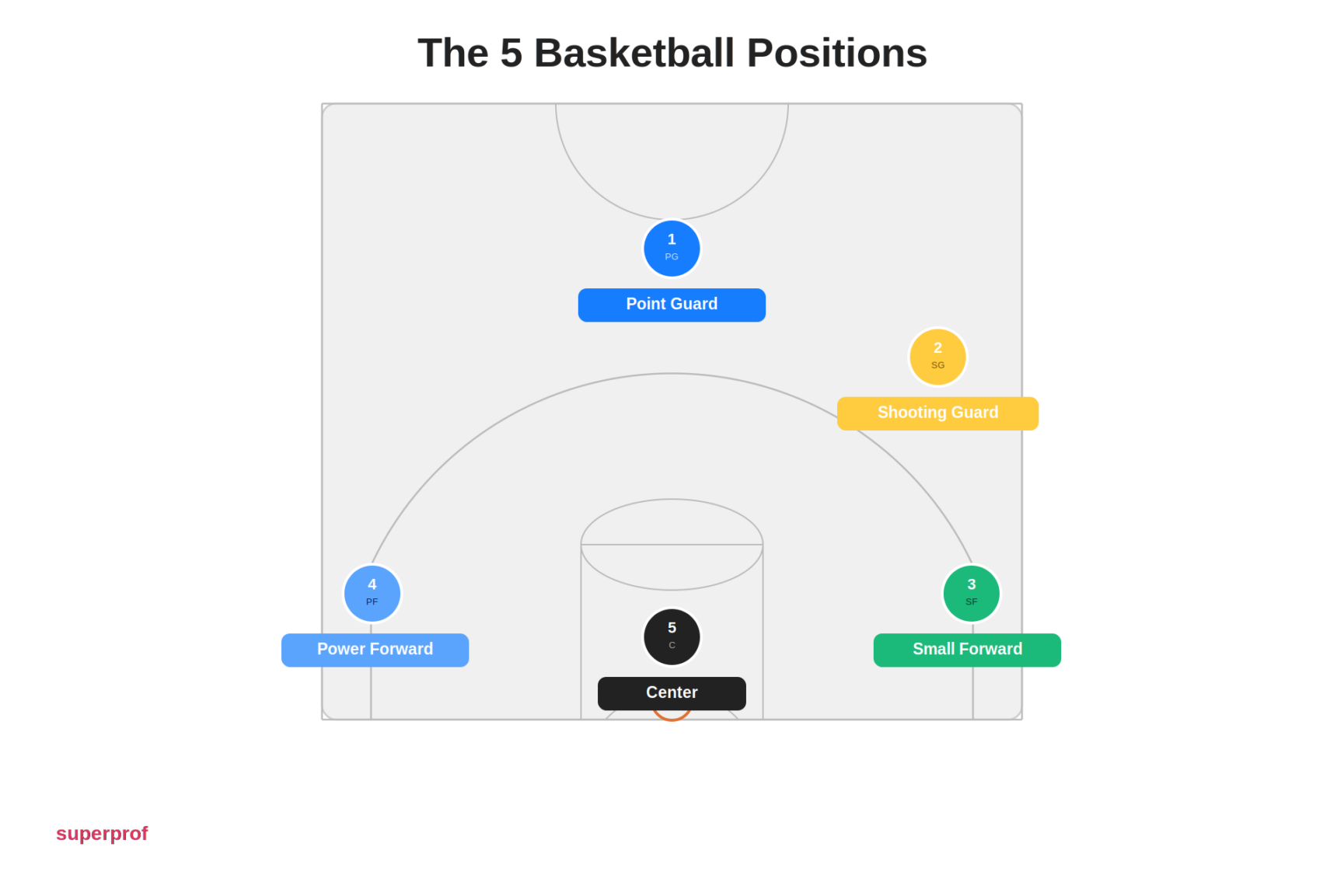 The Five Key Basketball Positions Explained