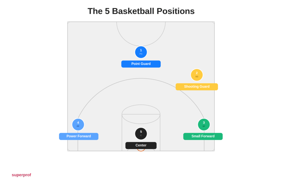The Five Key Basketball Positions Explained