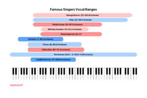 The Singers Who Can Hit the Highest Notes