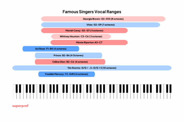 The Singers Who Can Hit the Highest Notes